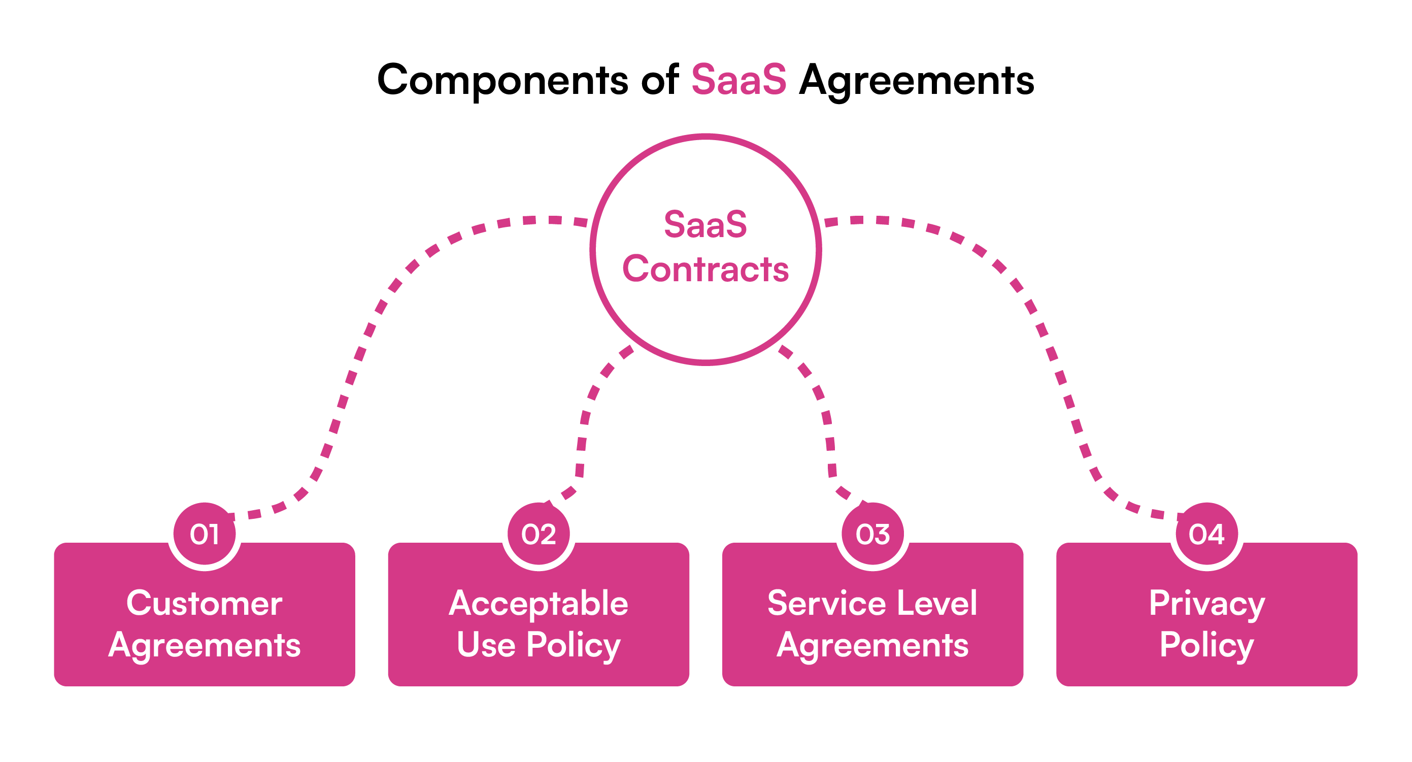 1. Customer Agreement